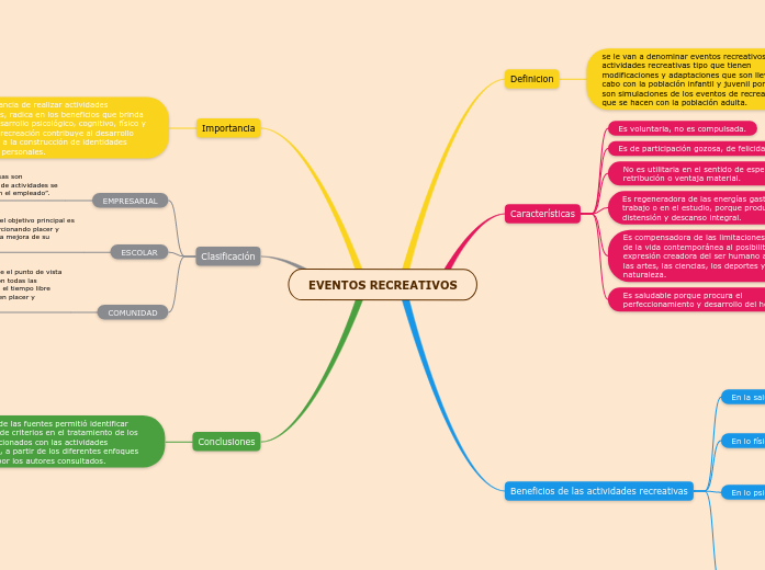 EVENTOS RECREATIVOS - Mind Map